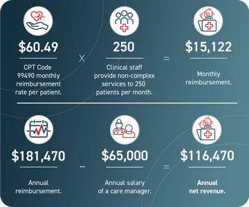 2025 Chronic Care Management CPT Codes: 99490, 99439, 99487